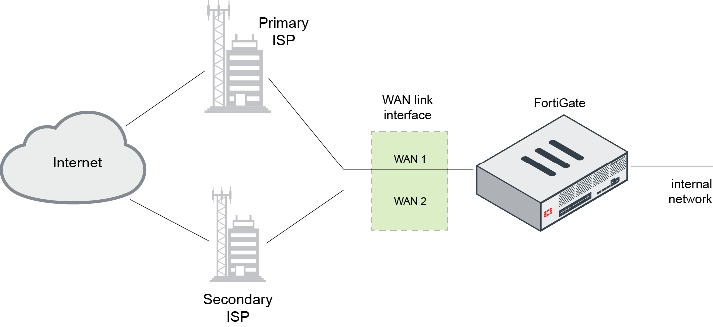 Cấu hình WAN cơ bản trên FortiGate (PPPoE · DHCP · IP tĩnh)